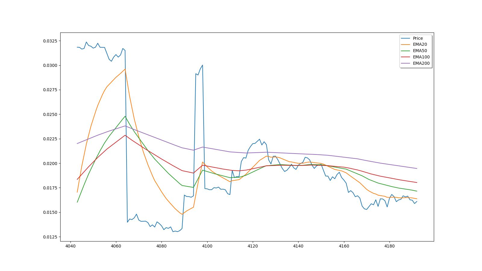 I0Coin Exponential Moving Averages