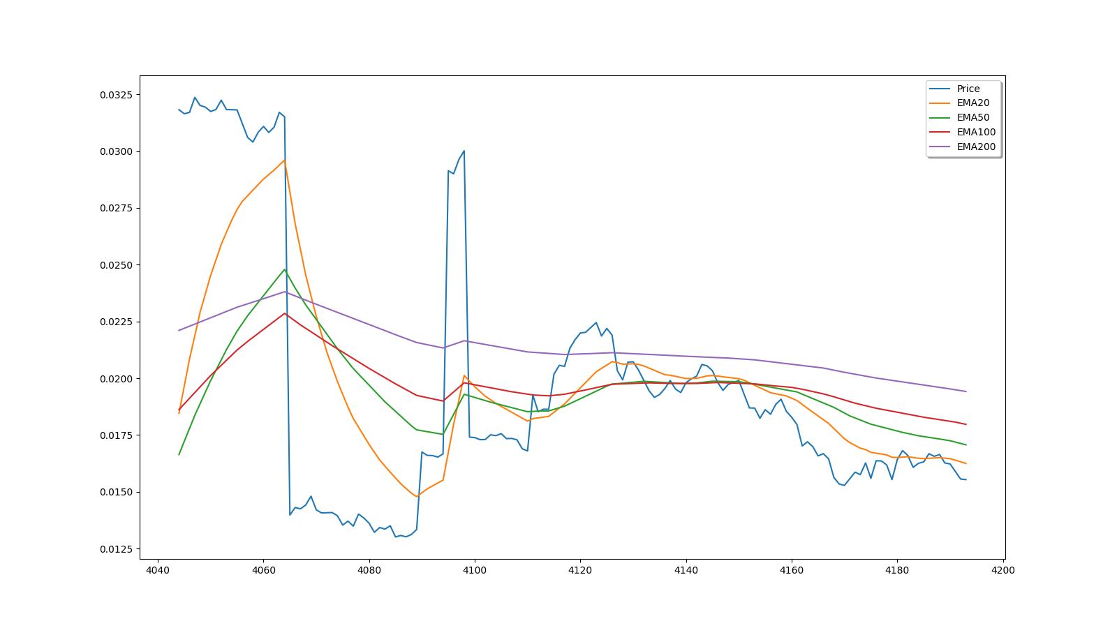 I0Coin Exponential Moving Averages