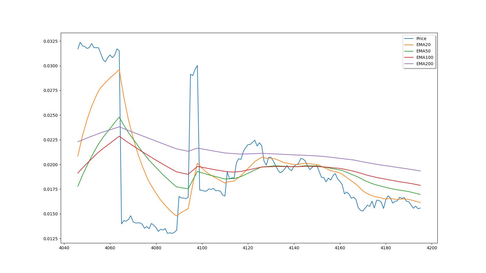 I0Coin Exponential Moving Averages