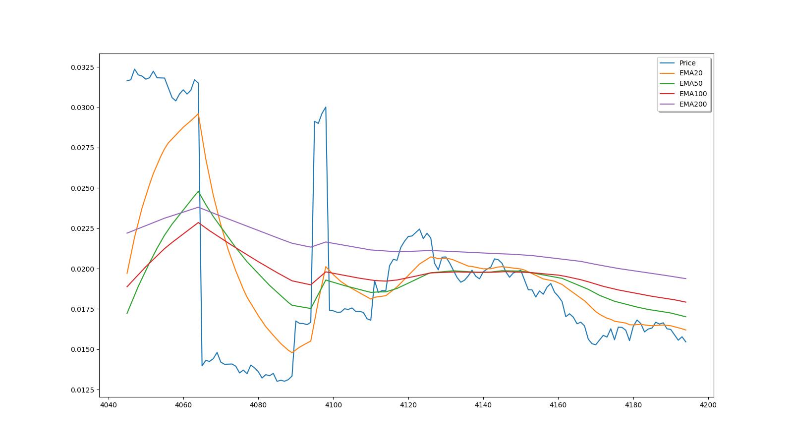 I0Coin Exponential Moving Averages