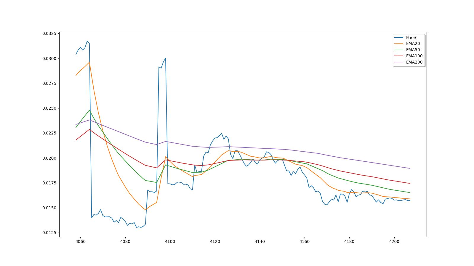 I0Coin Exponential Moving Averages