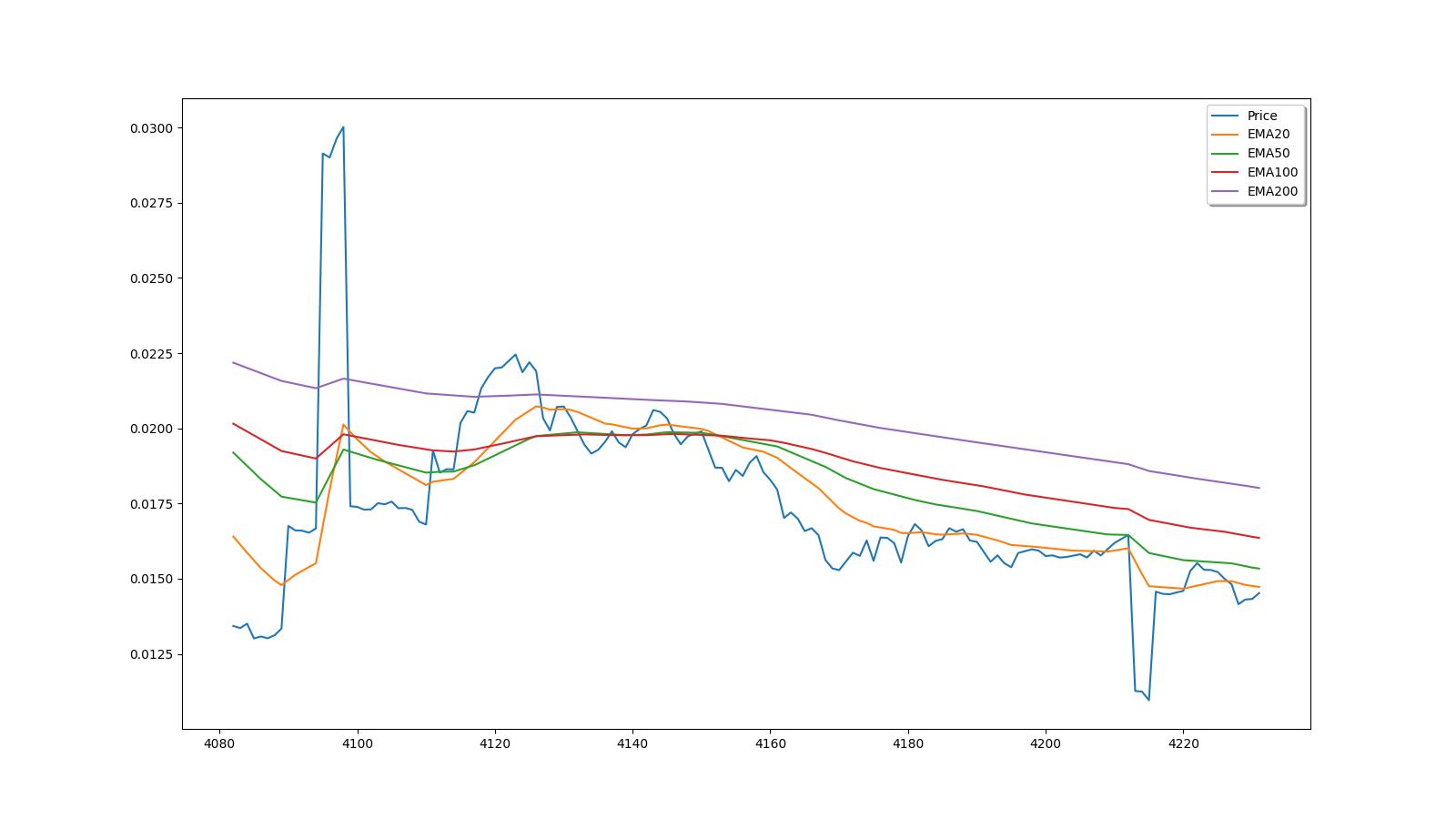 I0Coin Exponential Moving Averages