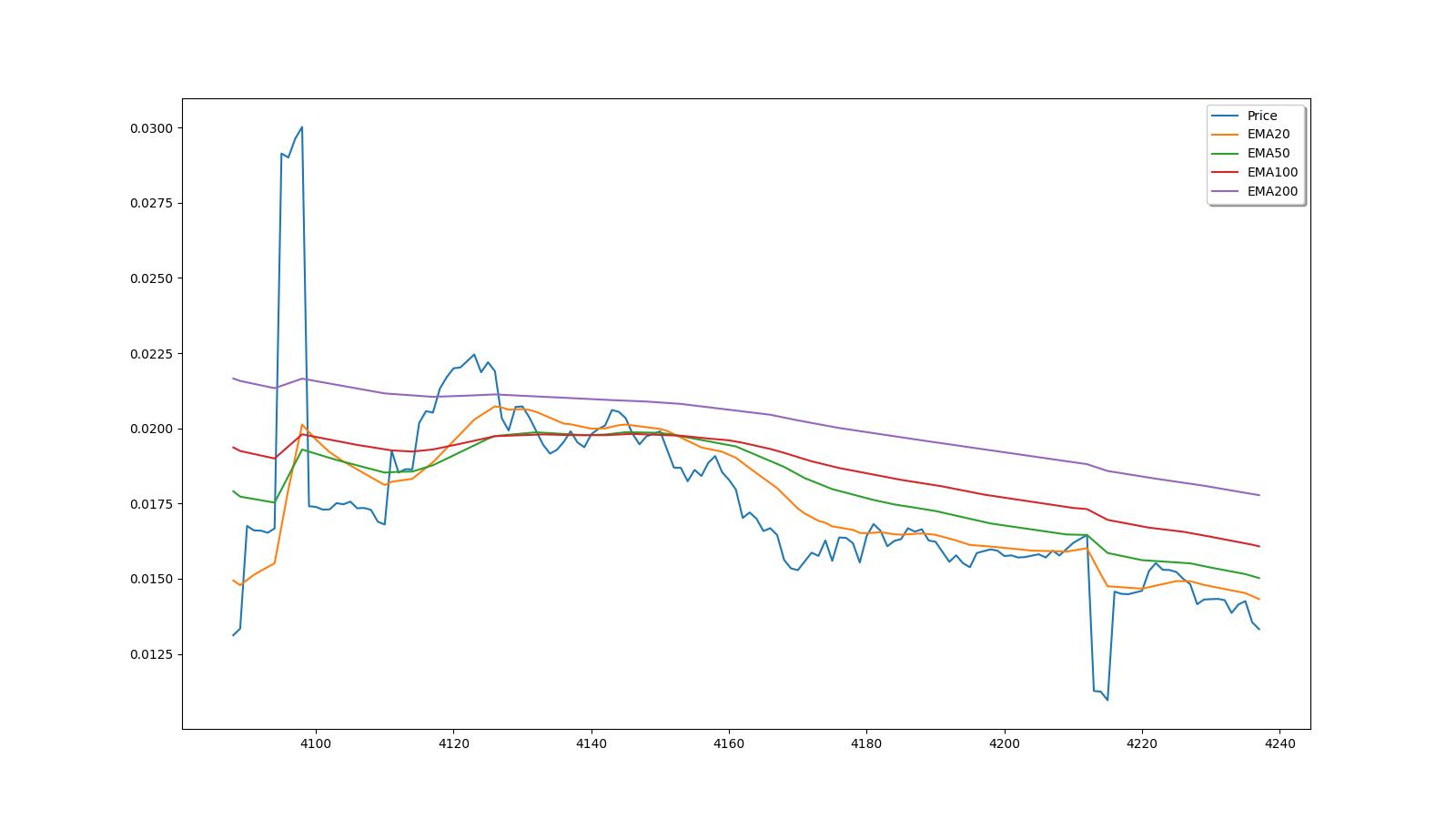 I0Coin Exponential Moving Averages