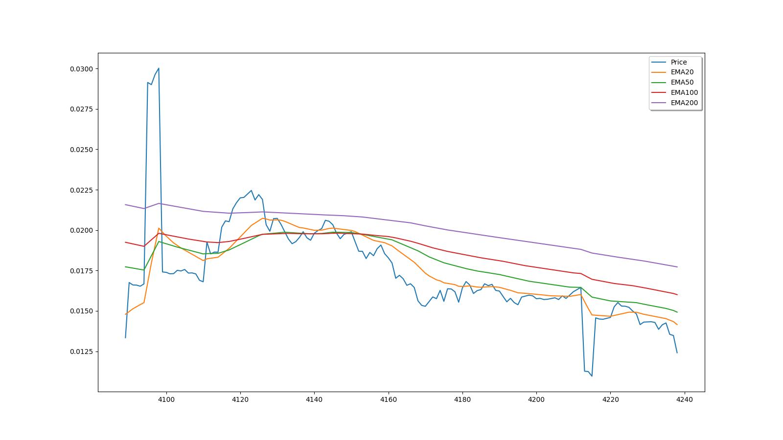 I0Coin Exponential Moving Averages