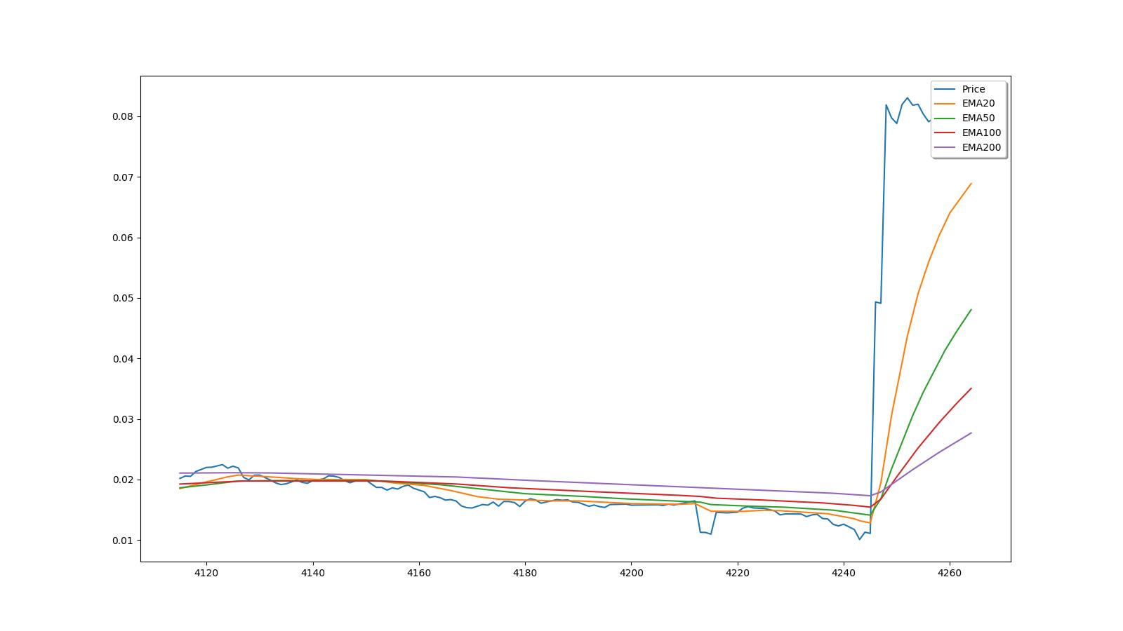 I0Coin Exponential Moving Averages