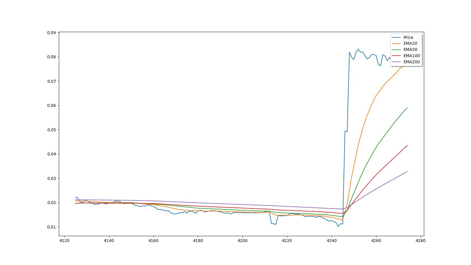 I0Coin Exponential Moving Averages