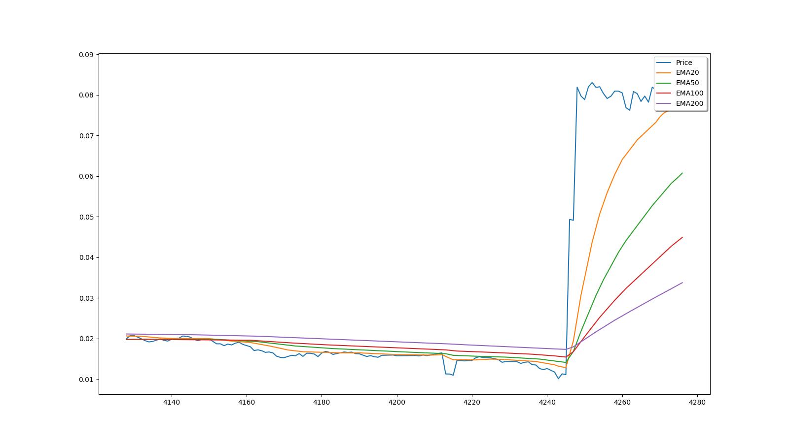 I0Coin Exponential Moving Averages