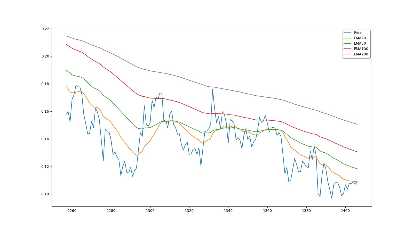Iagon Exponential Moving Averages