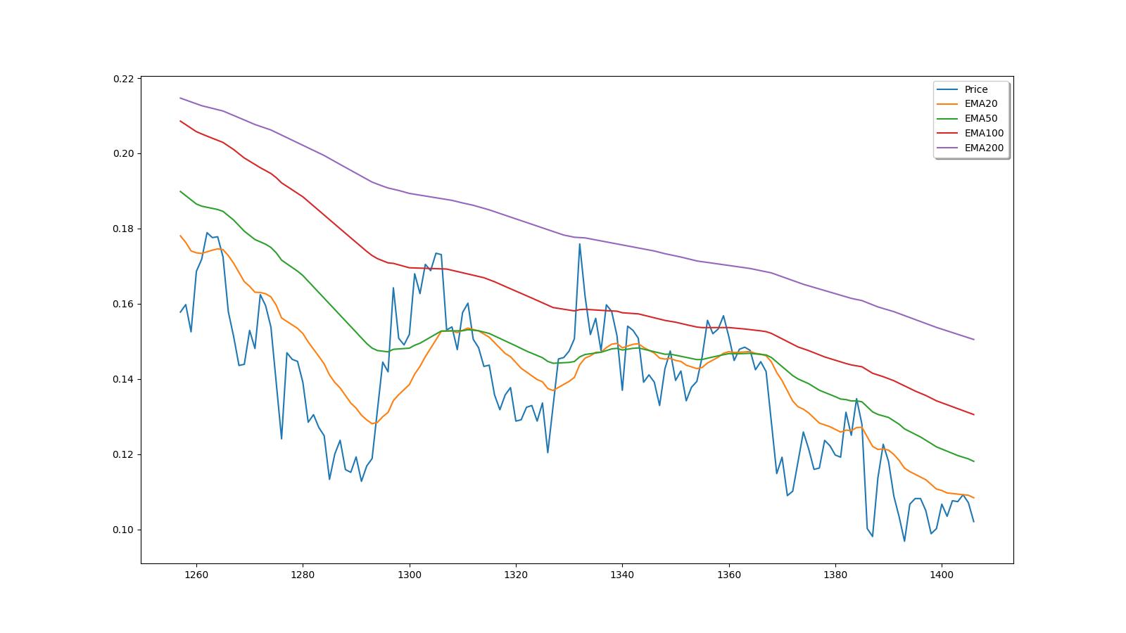 Iagon Exponential Moving Averages