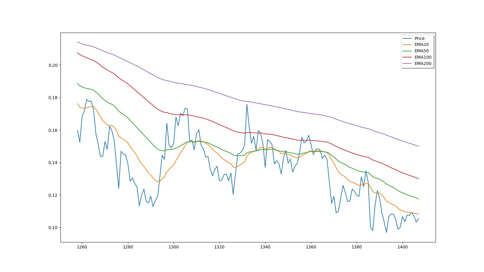 Iagon Exponential Moving Averages
