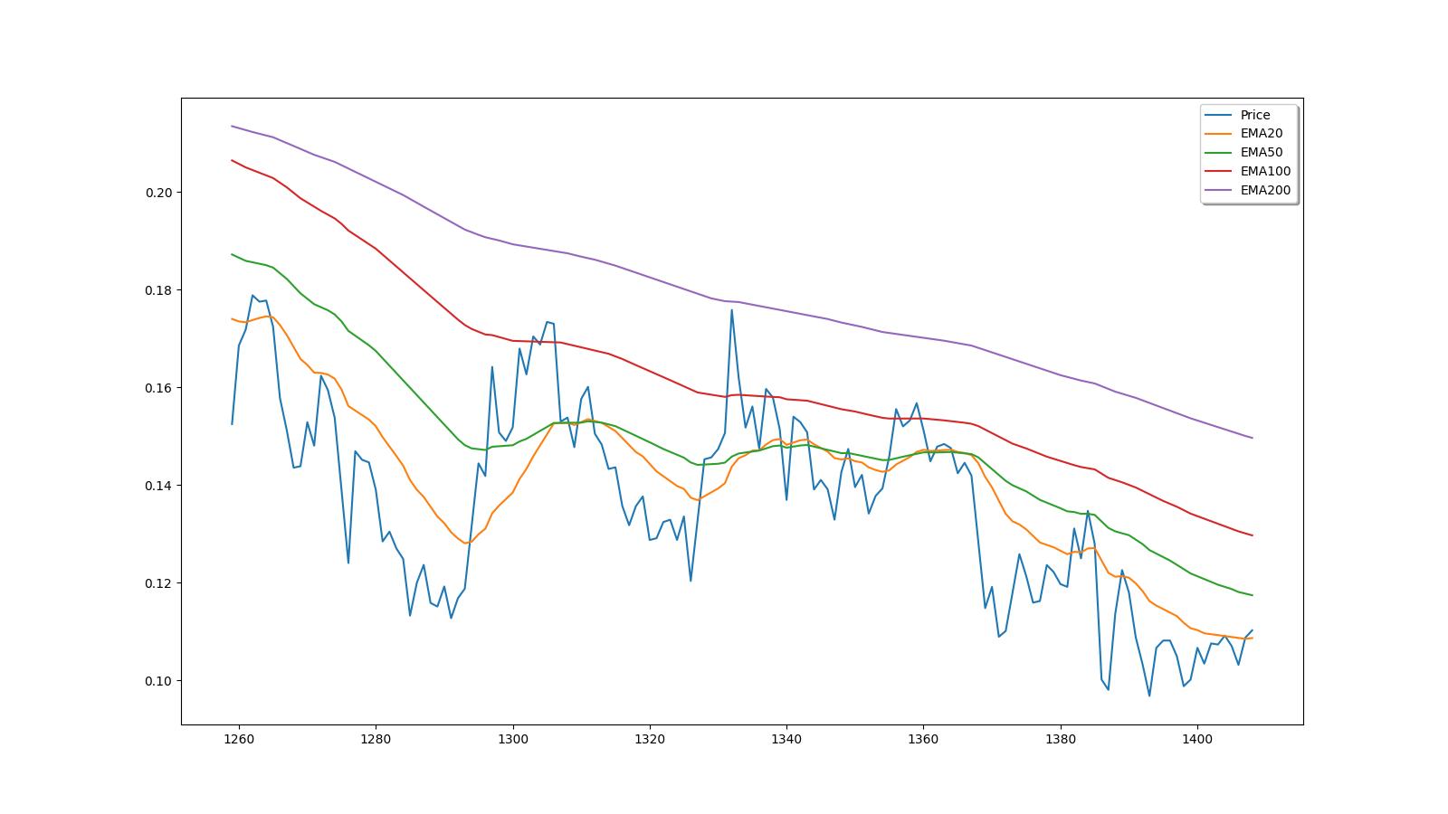IAGON Exponential Moving Averages