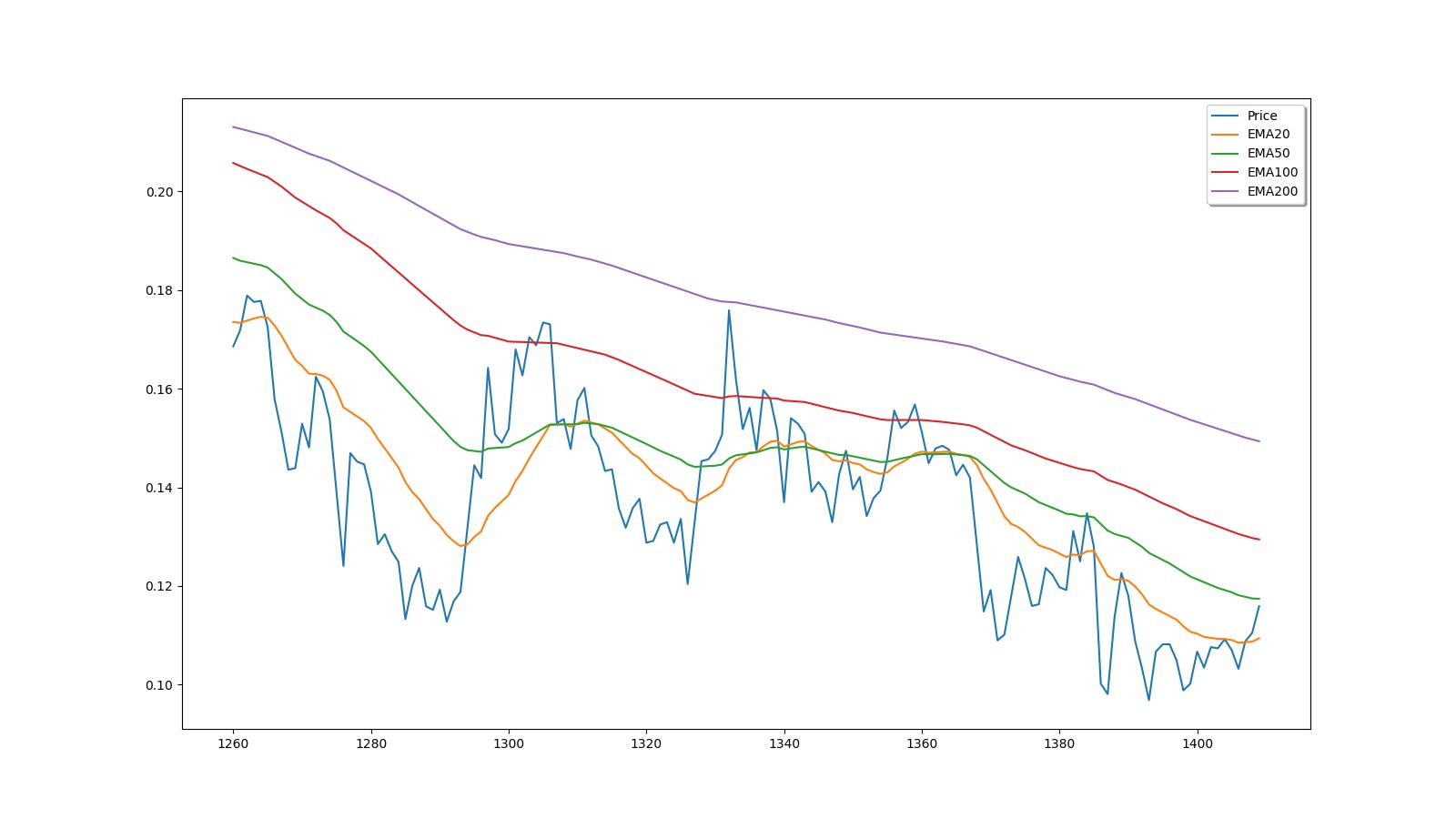 Iagon Exponential Moving Averages