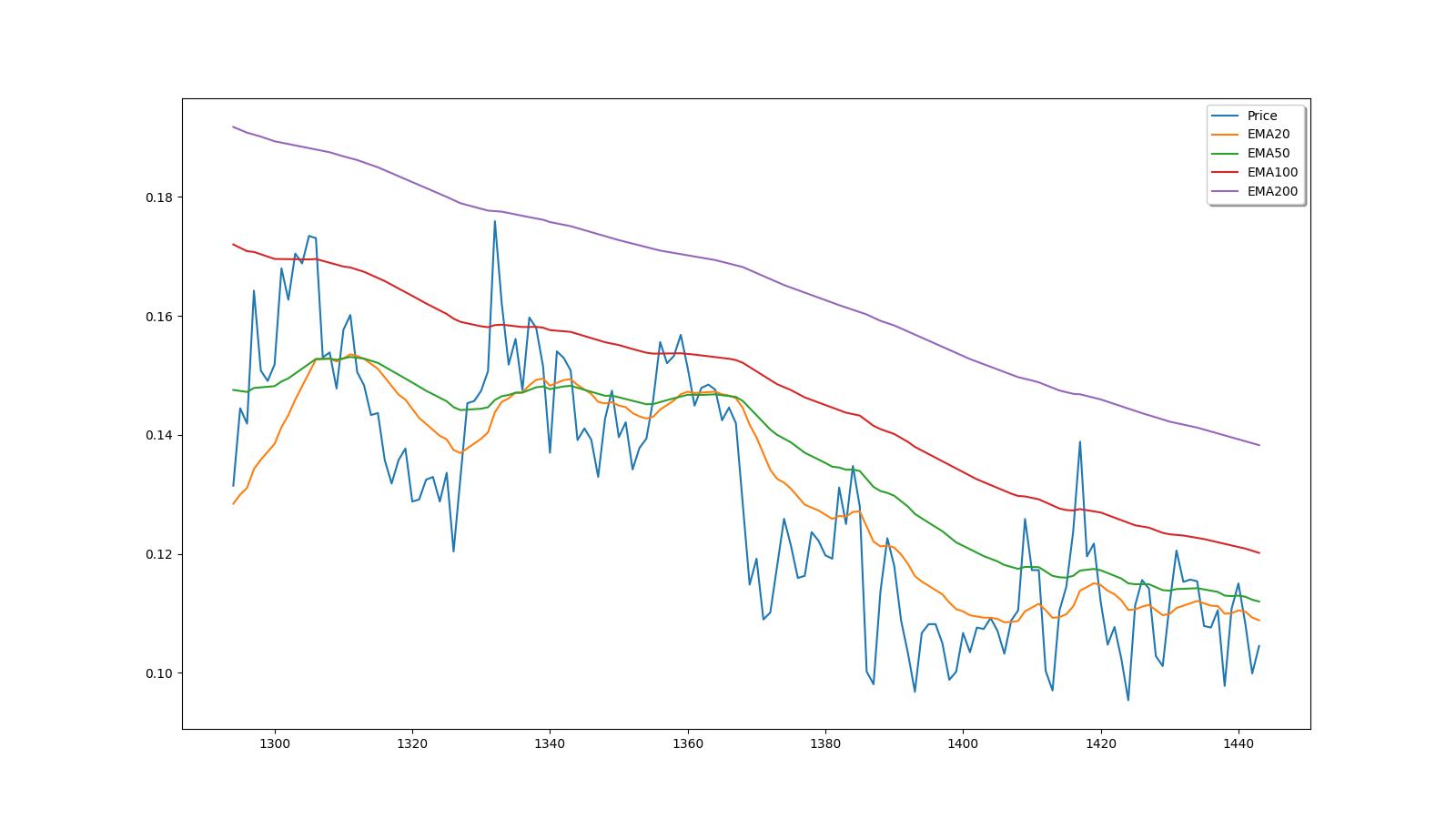Iagon Exponential Moving Averages