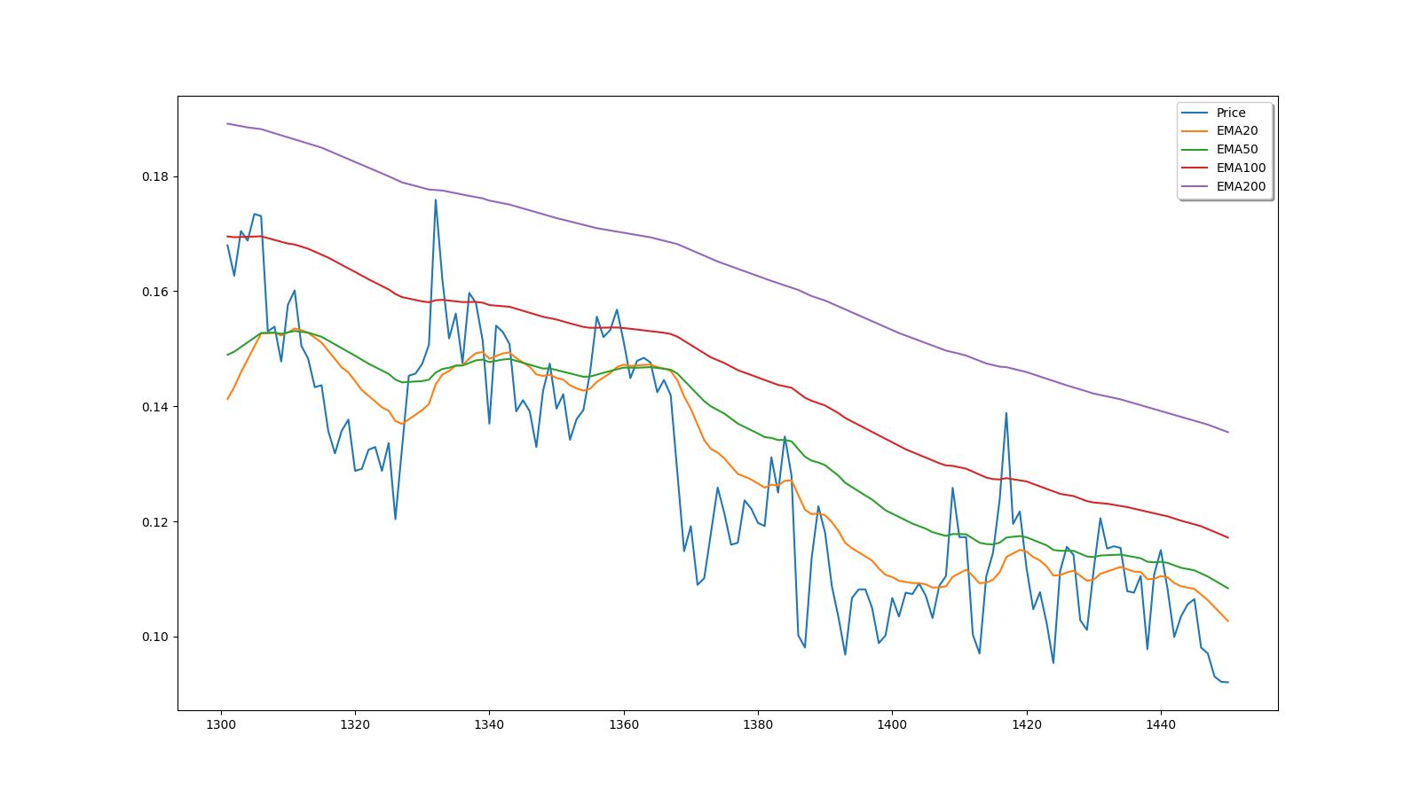 Iagon Exponential Moving Averages