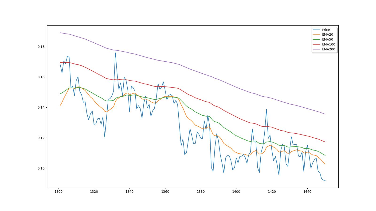 Iagon Exponential Moving Averages