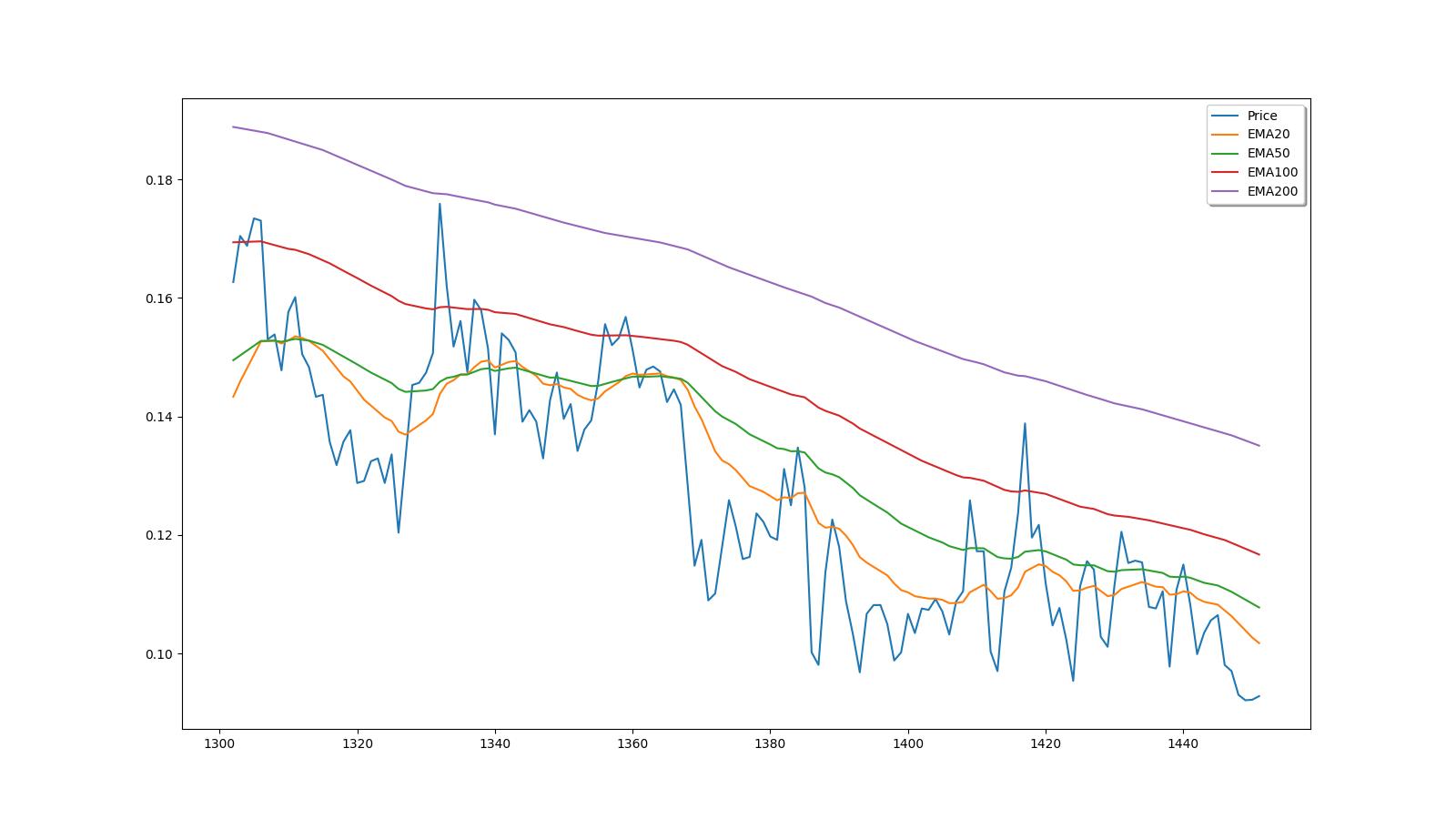 Iagon Exponential Moving Averages