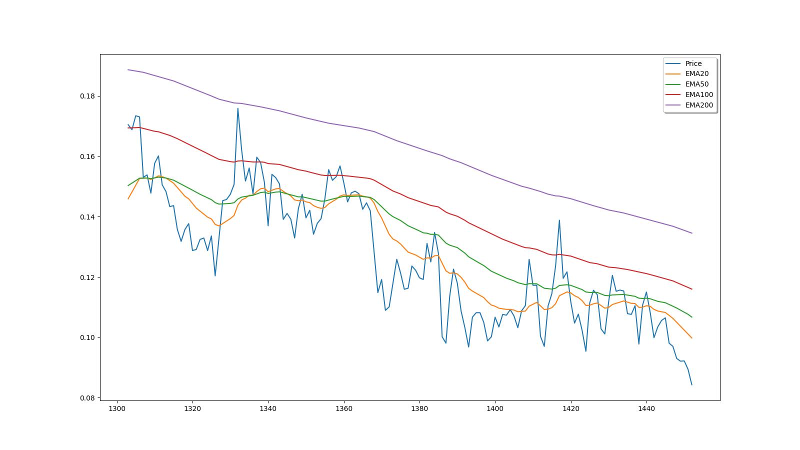 IAGON Exponential Moving Averages