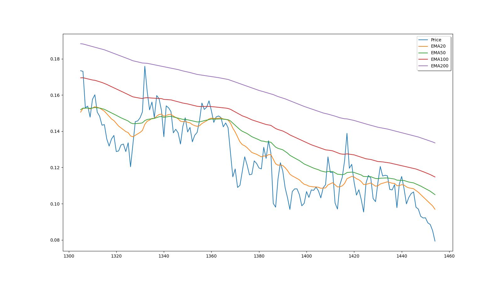 Iagon Exponential Moving Averages