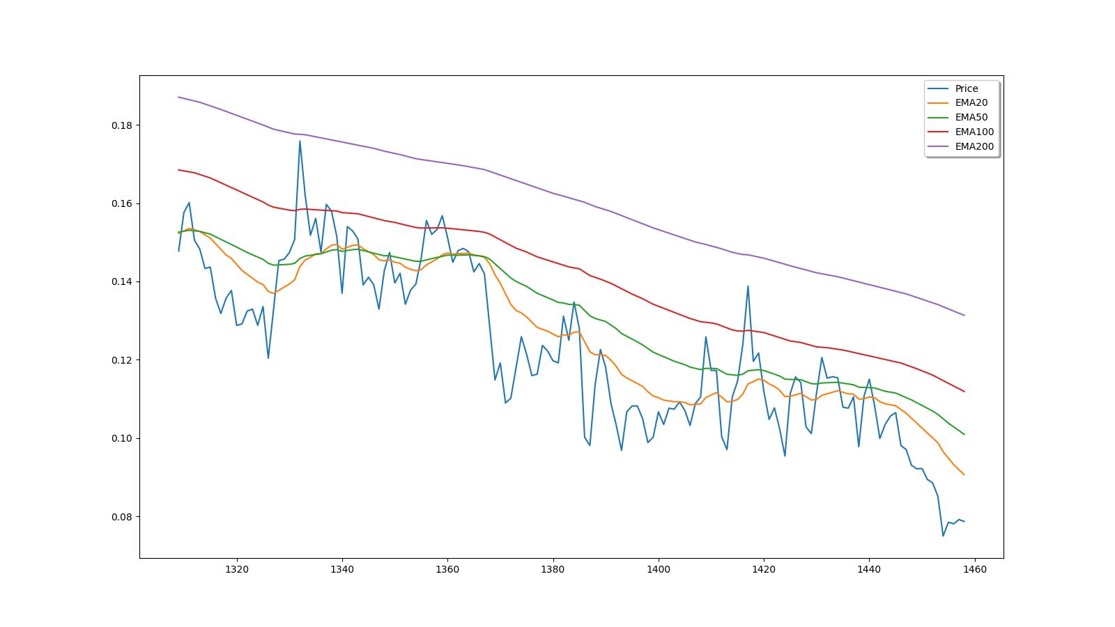 Iagon Exponential Moving Averages