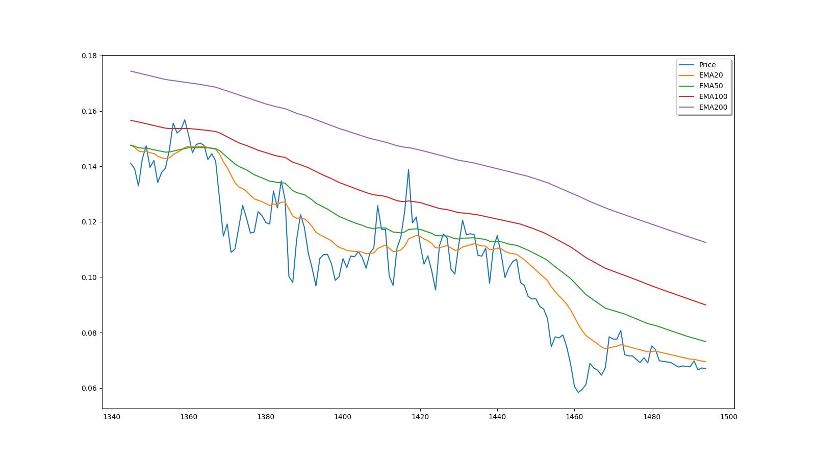 Iagon Exponential Moving Averages