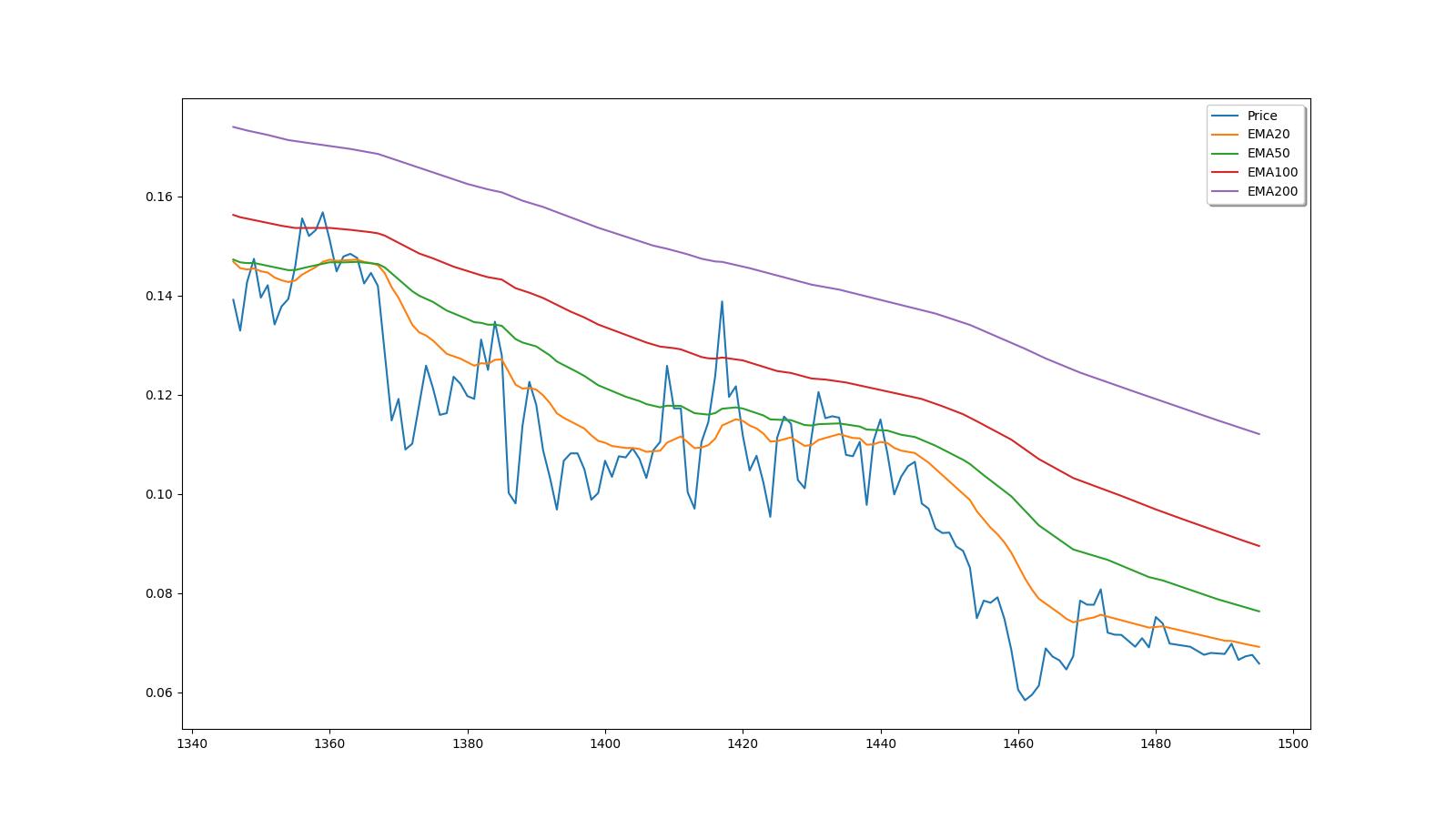 Iagon Exponential Moving Averages