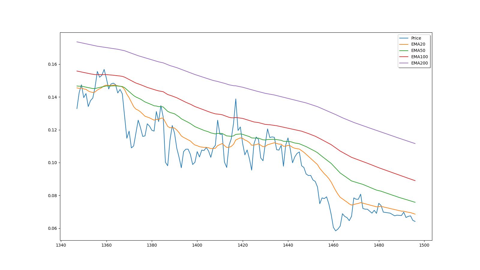 IAGON Exponential Moving Averages