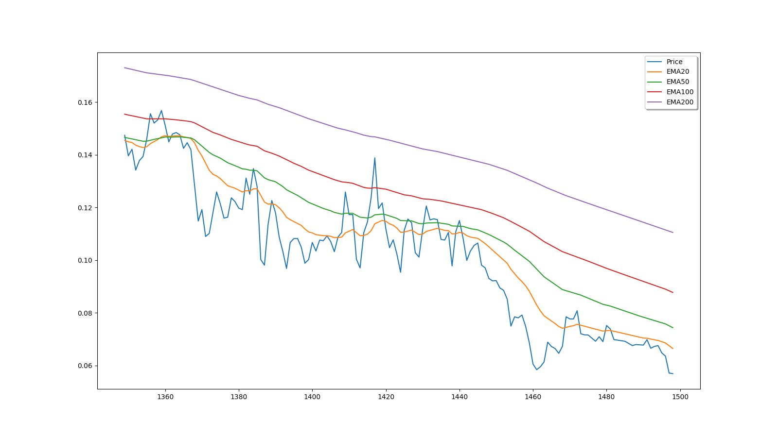 Iagon Exponential Moving Averages