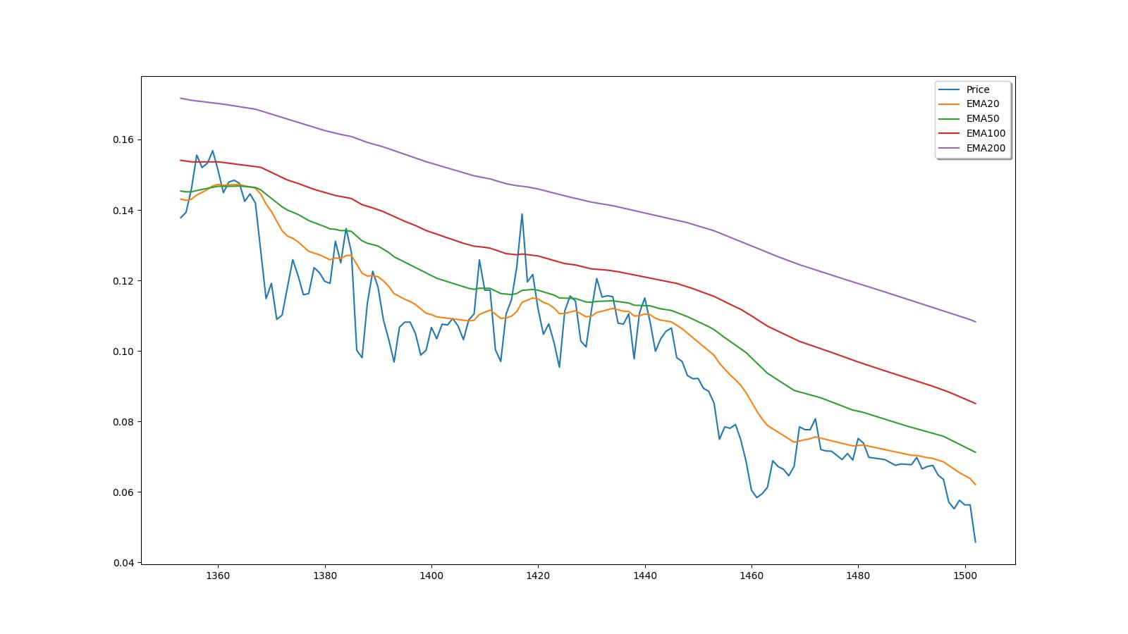 Iagon Exponential Moving Averages