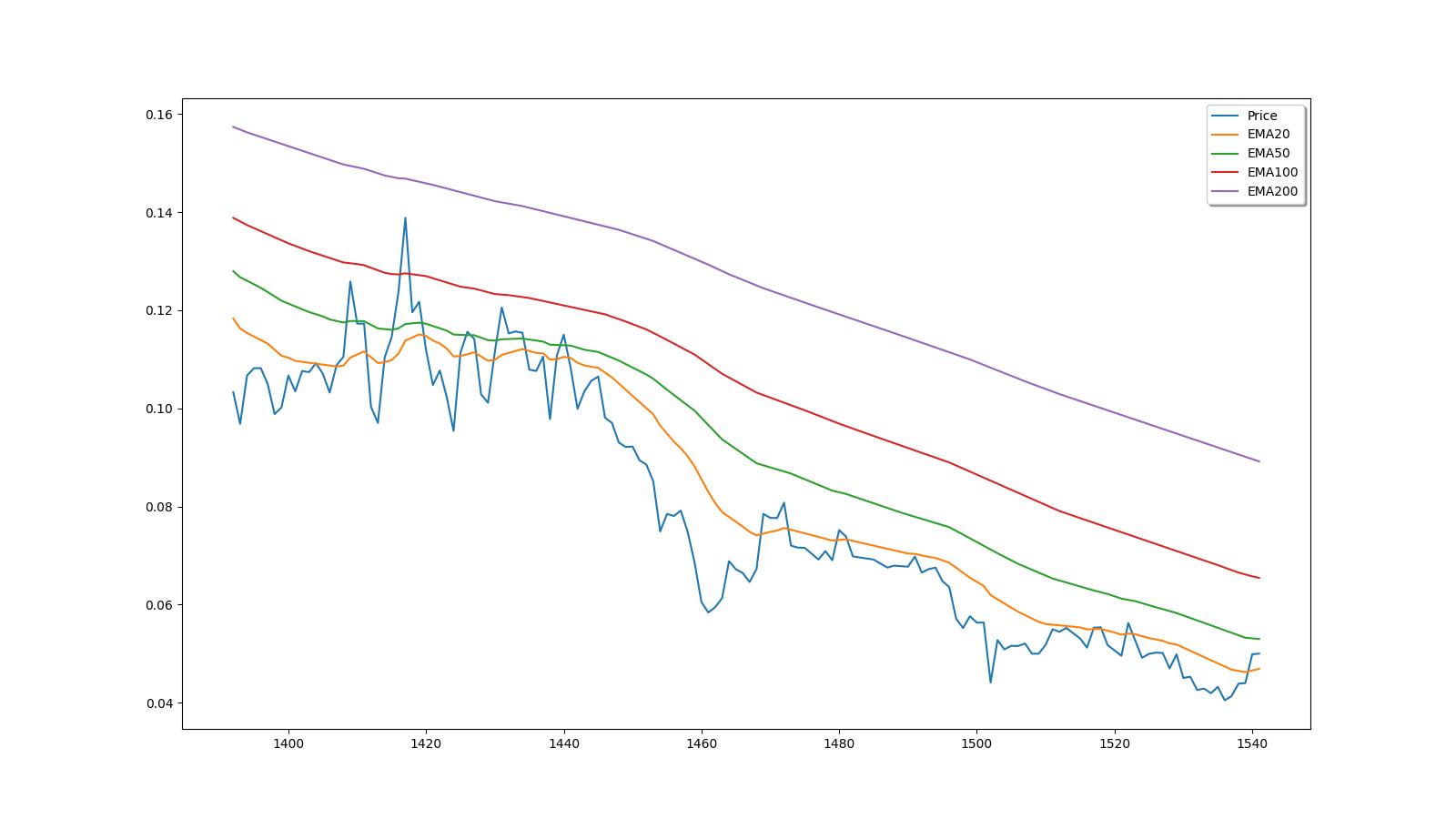Iagon Exponential Moving Averages