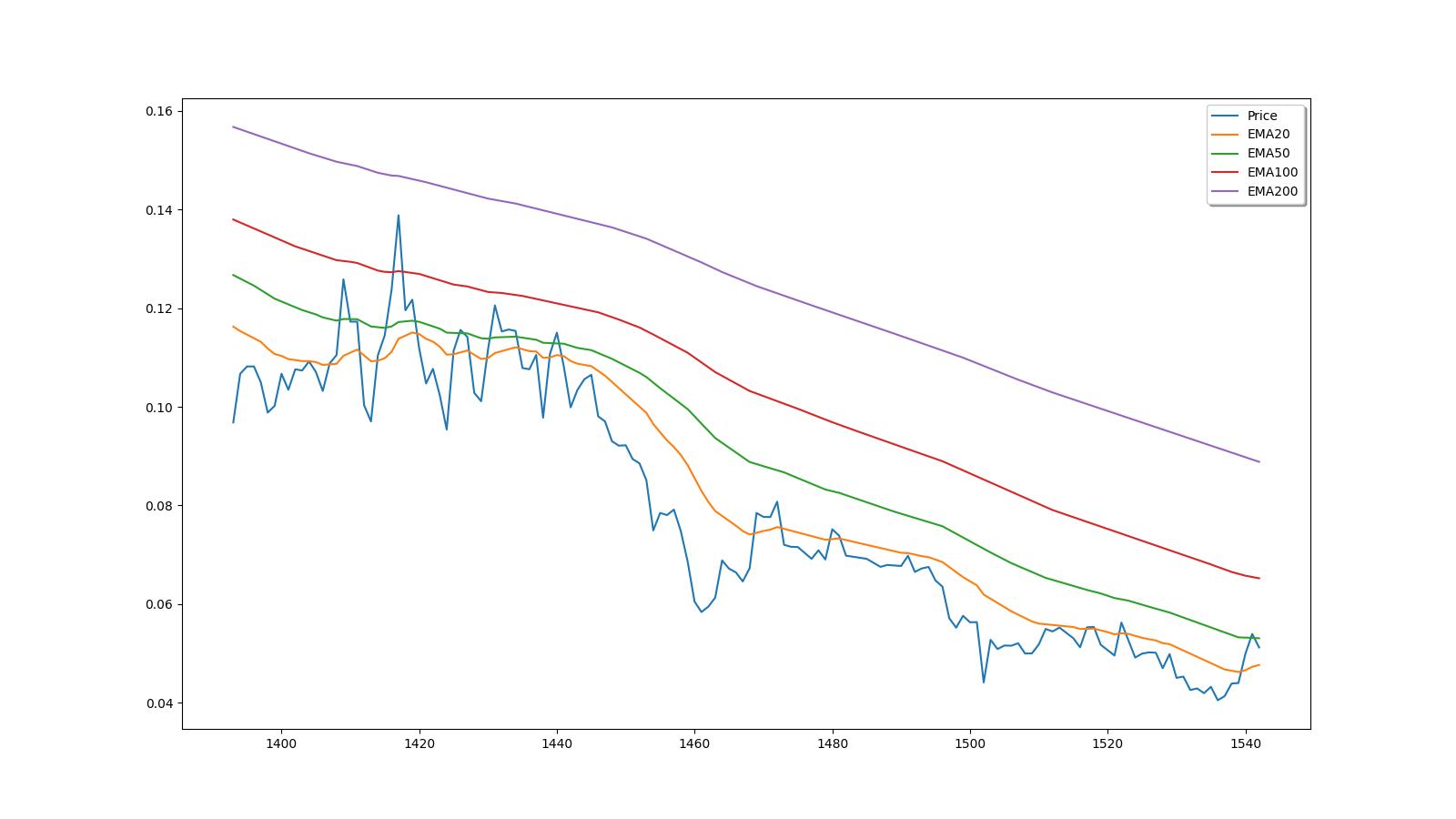 IAGON Exponential Moving Averages