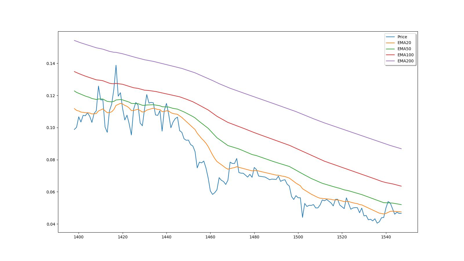 Iagon Exponential Moving Averages
