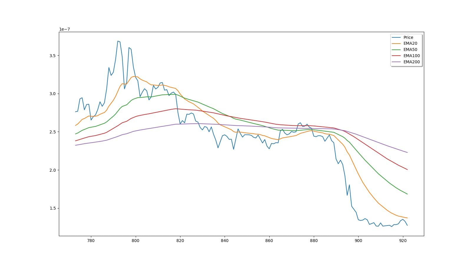 IAssets Exponential Moving Averages