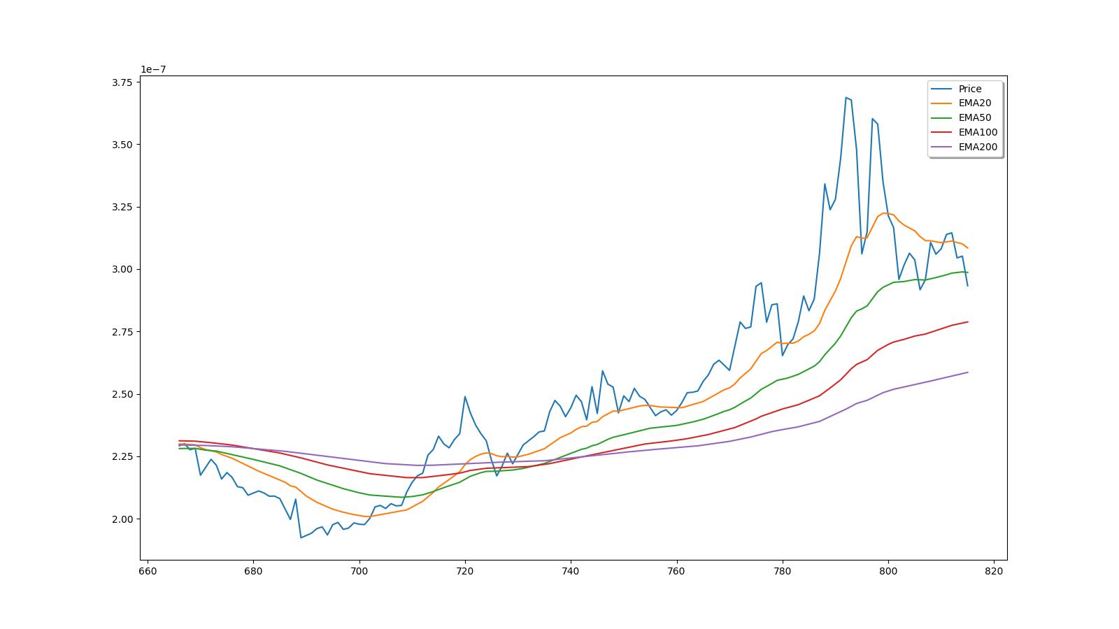 iAssets Exponential Moving Averages