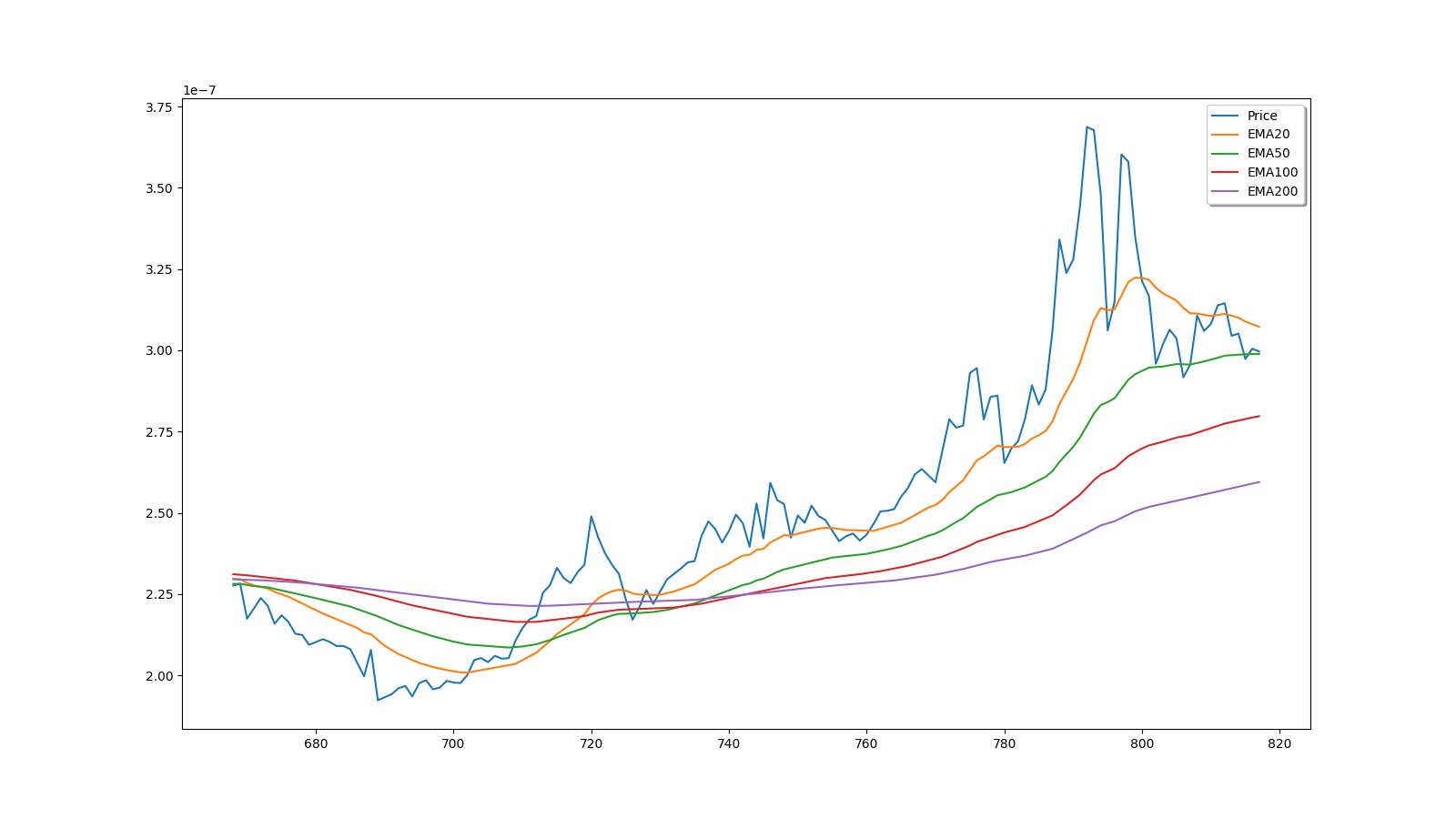 IAssets Exponential Moving Averages
