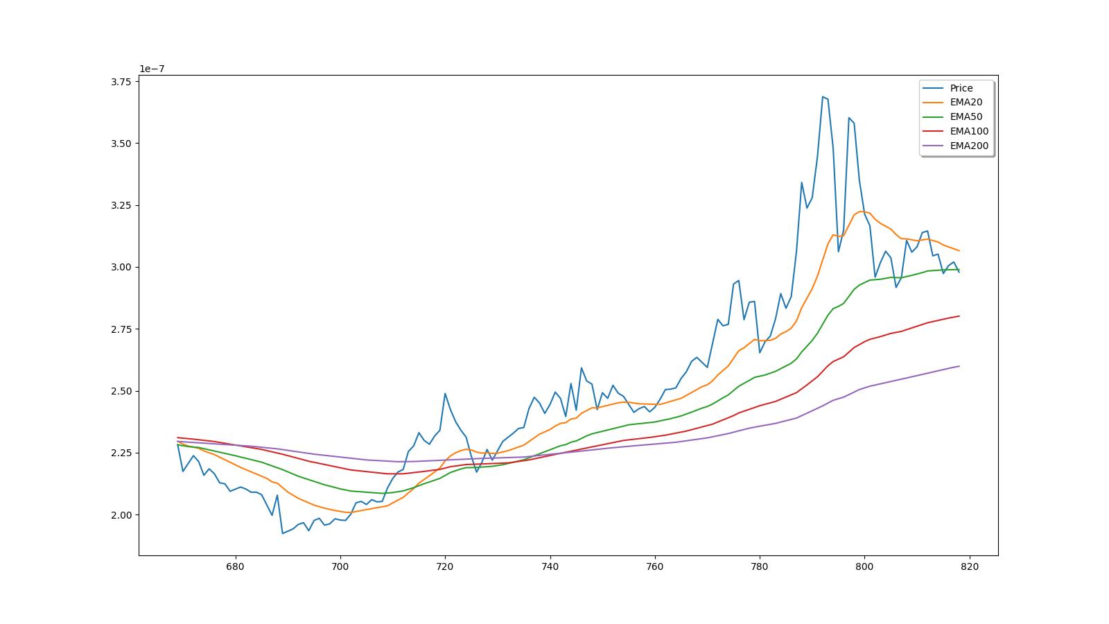 IAssets Exponential Moving Averages