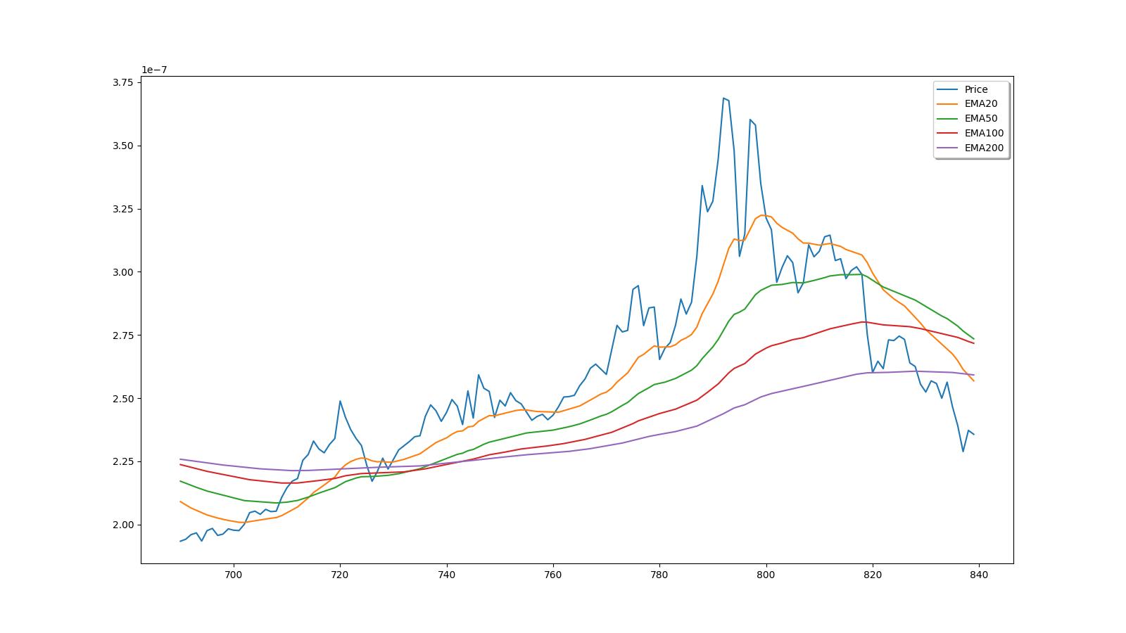 IAssets Exponential Moving Averages
