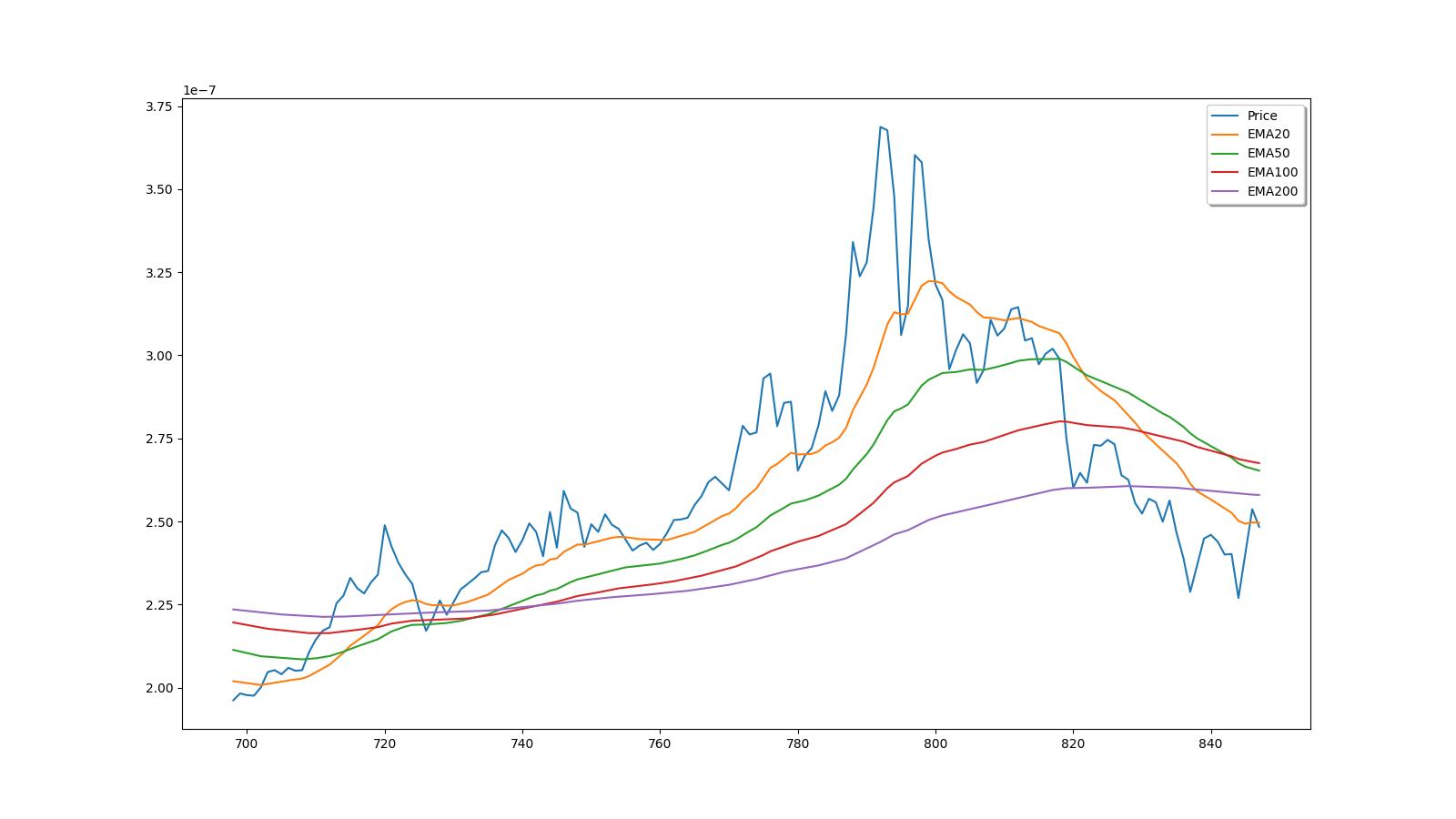 IAssets Exponential Moving Averages