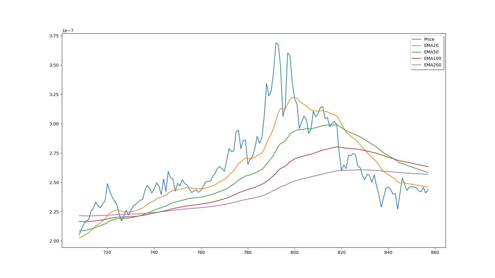 IAssets Exponential Moving Averages