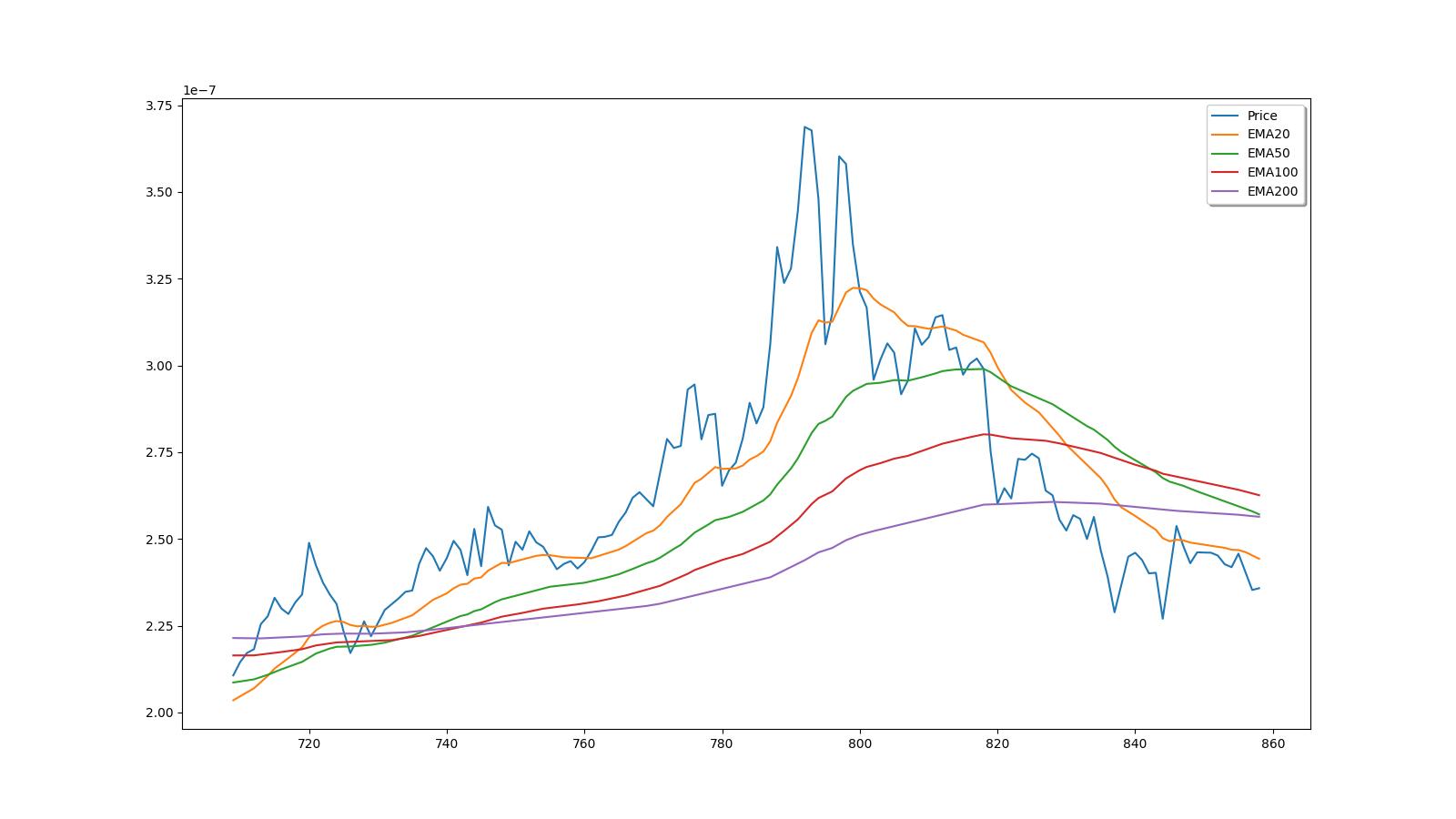 IAssets Exponential Moving Averages