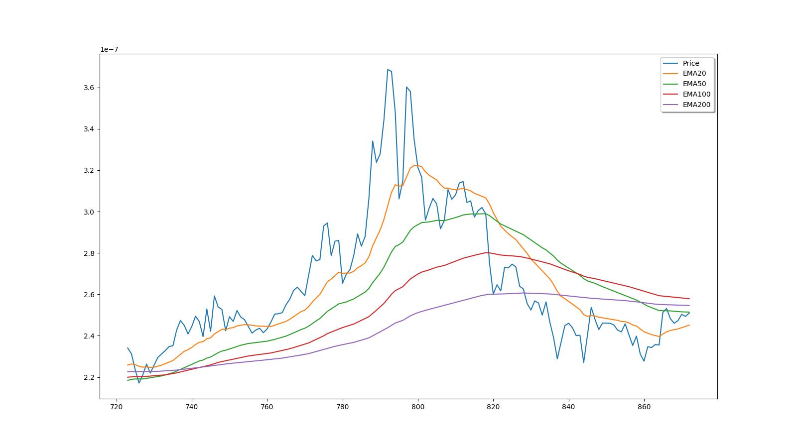 IAssets Exponential Moving Averages
