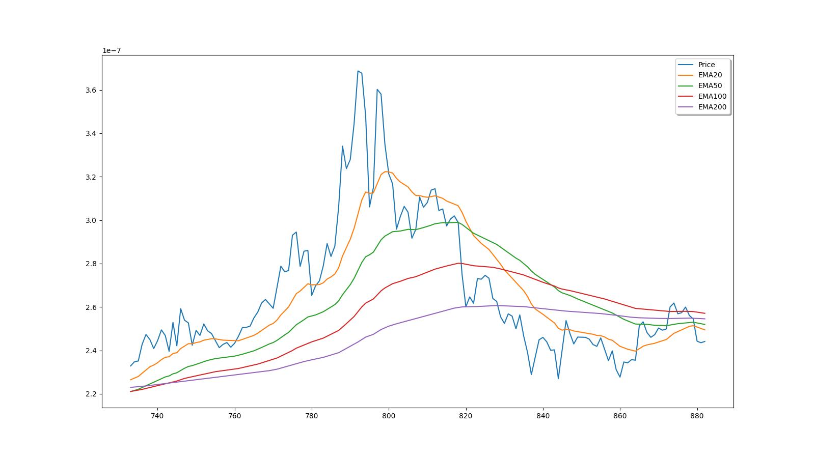 IAssets Exponential Moving Averages