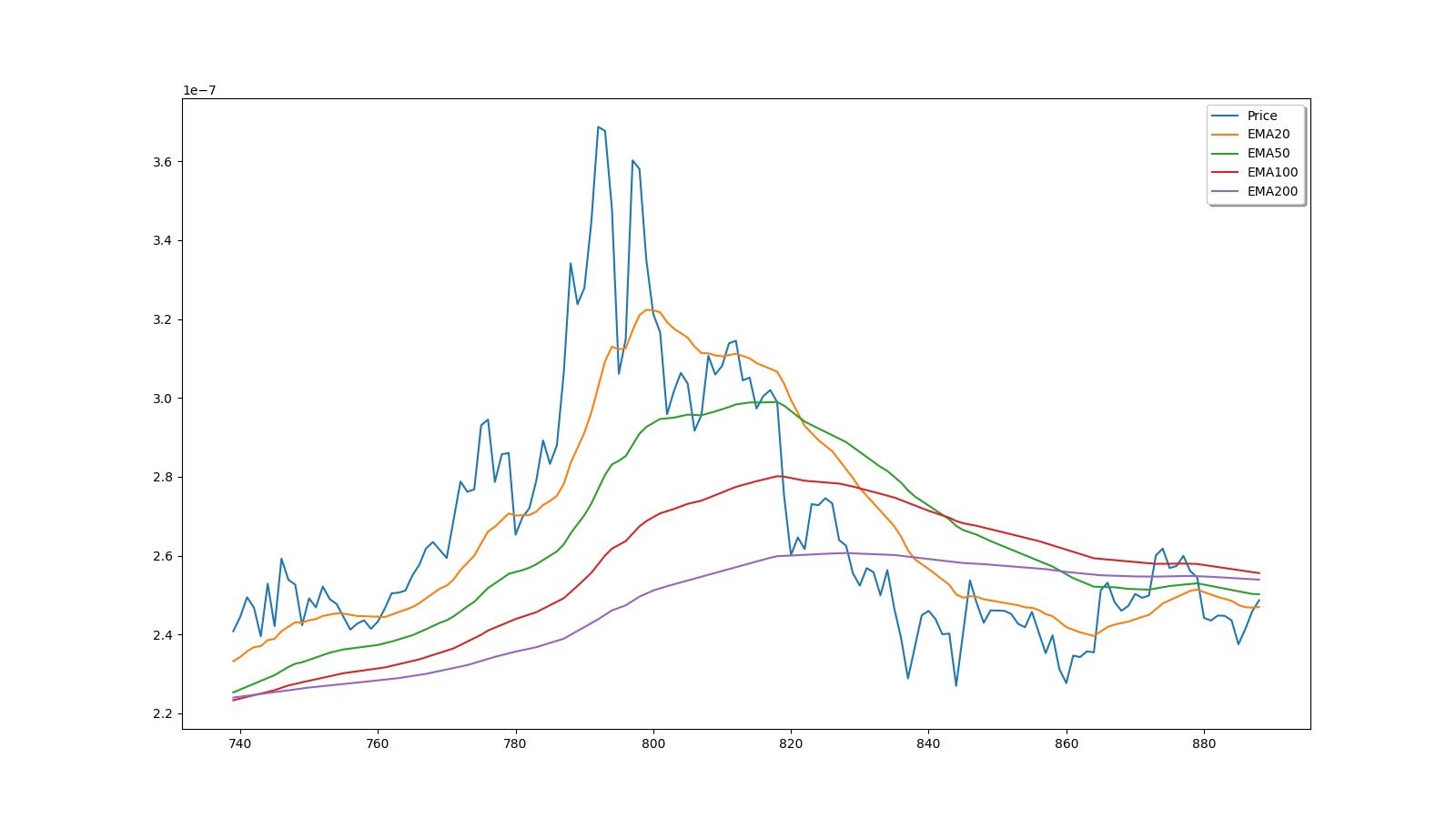 iAssets Exponential Moving Averages