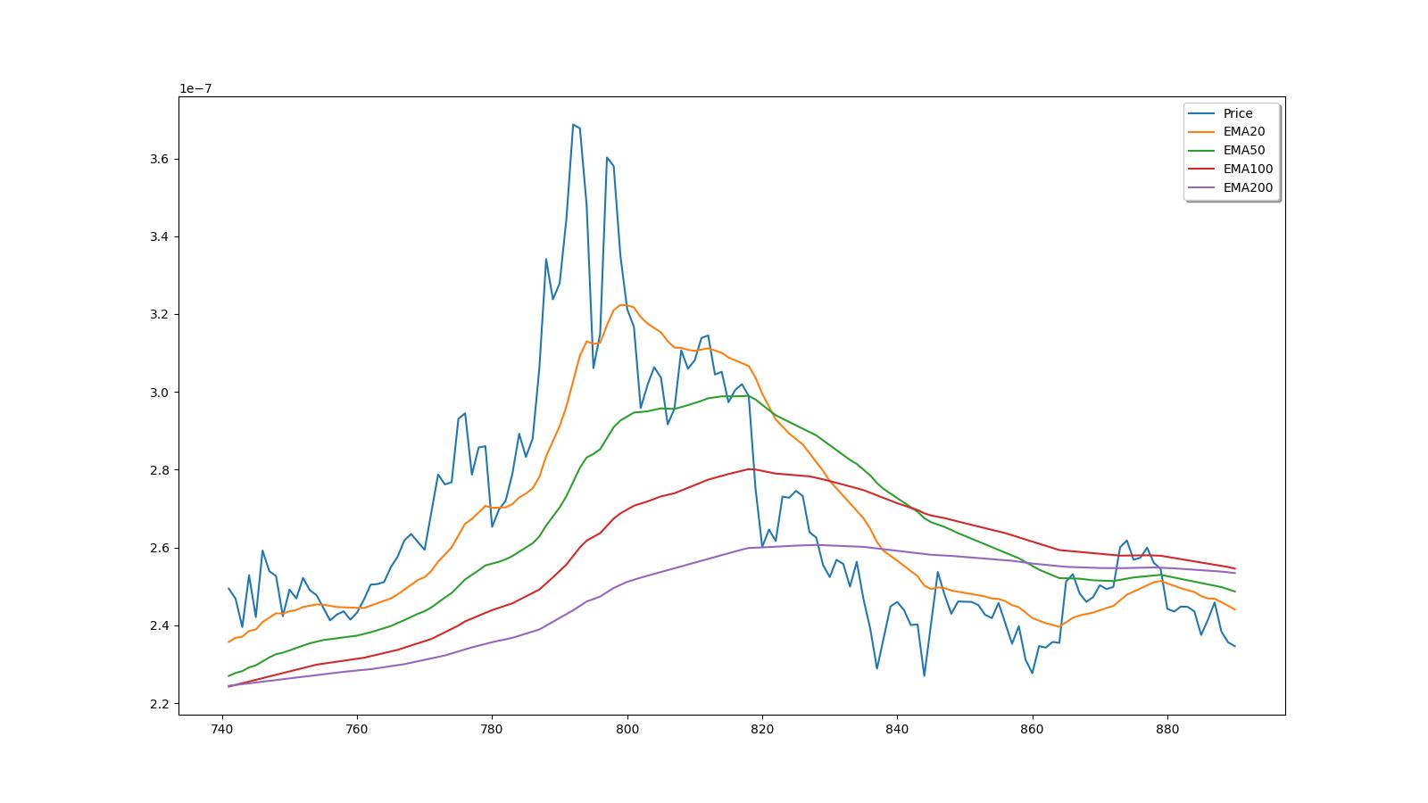 IAssets Exponential Moving Averages