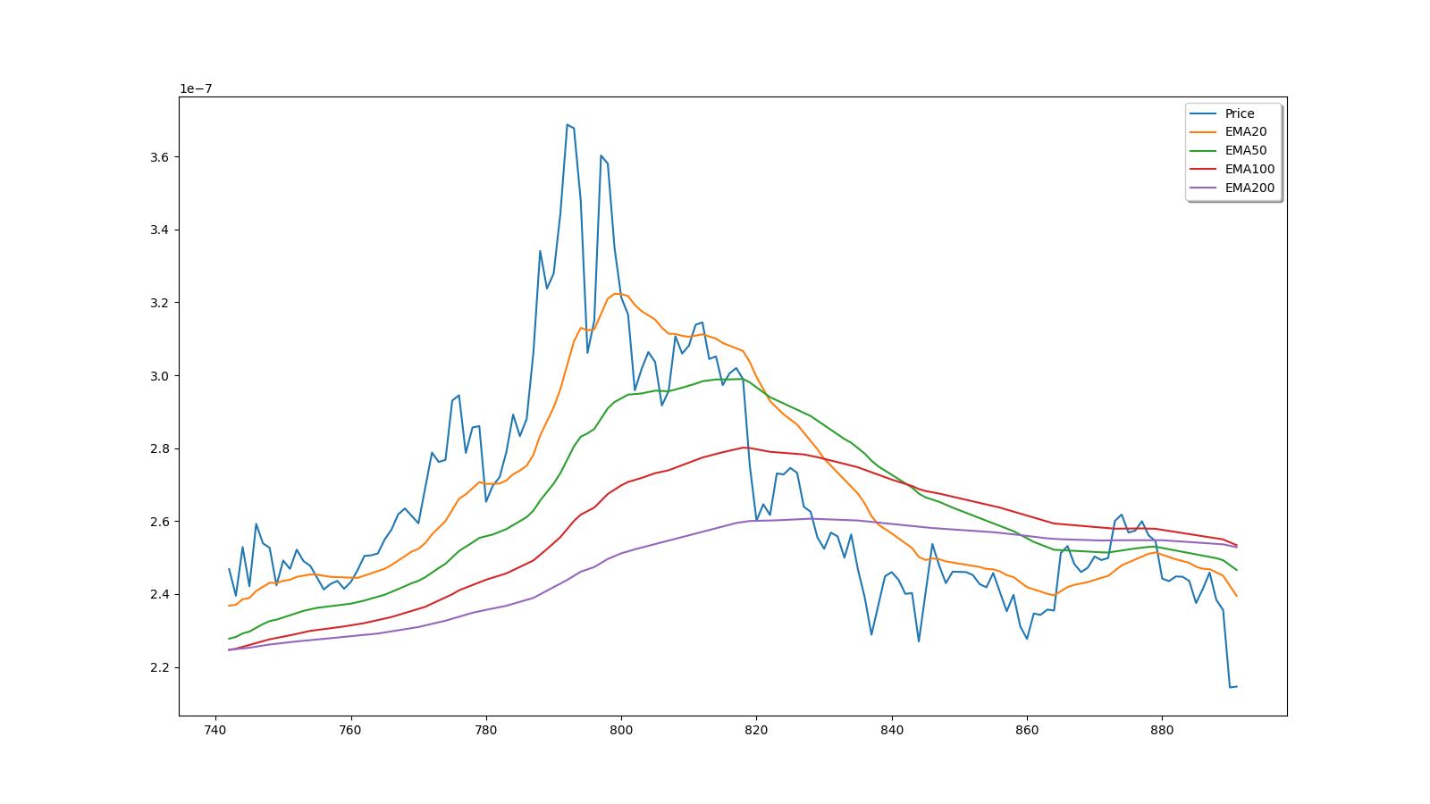 IAssets Exponential Moving Averages