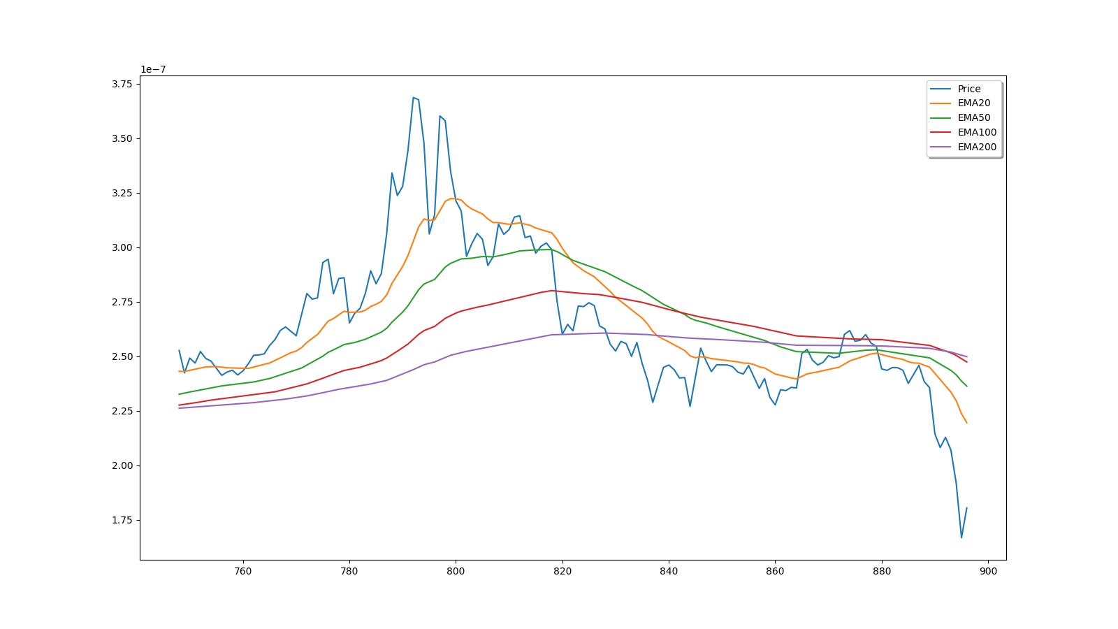 IAssets Exponential Moving Averages