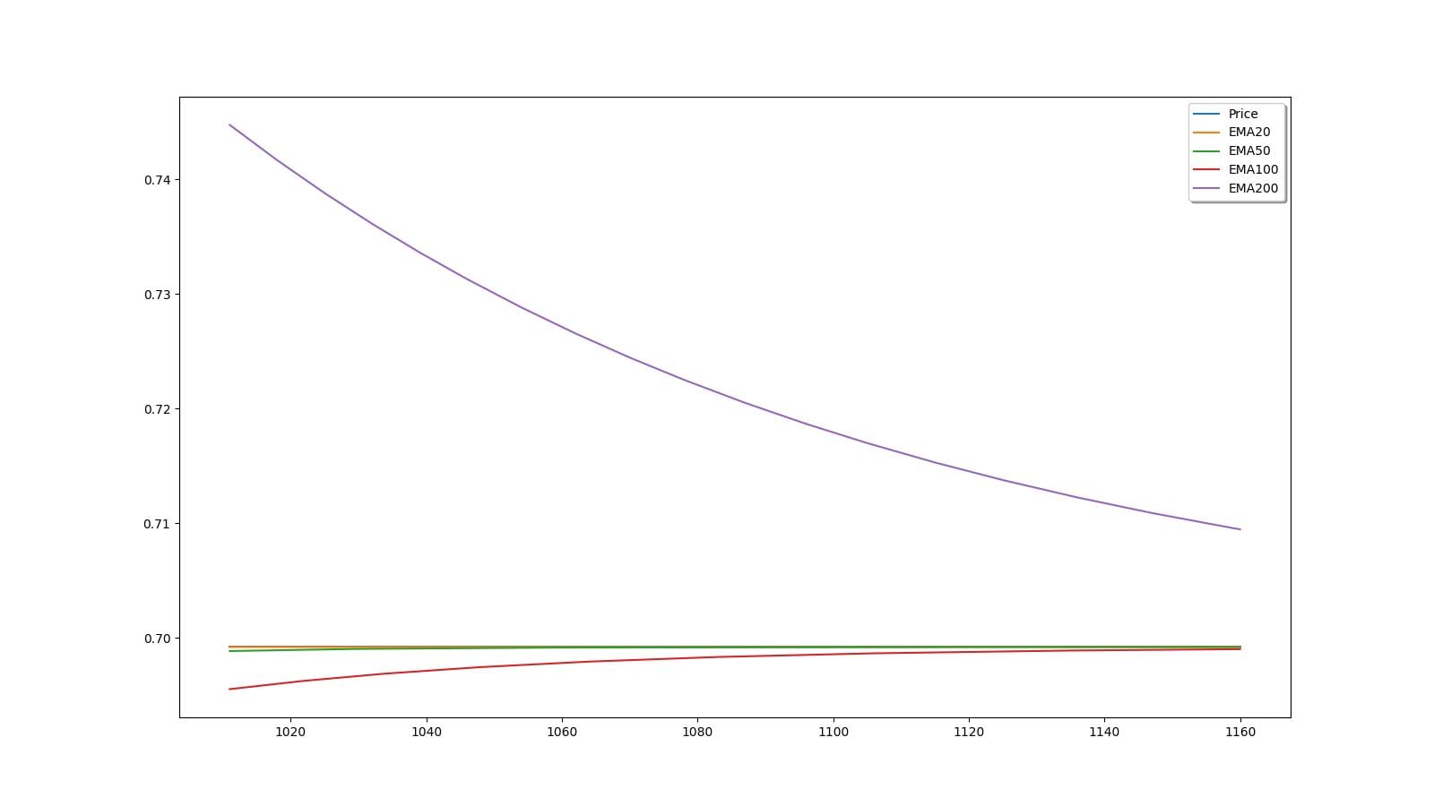 IAzuki Exponential Moving Averages