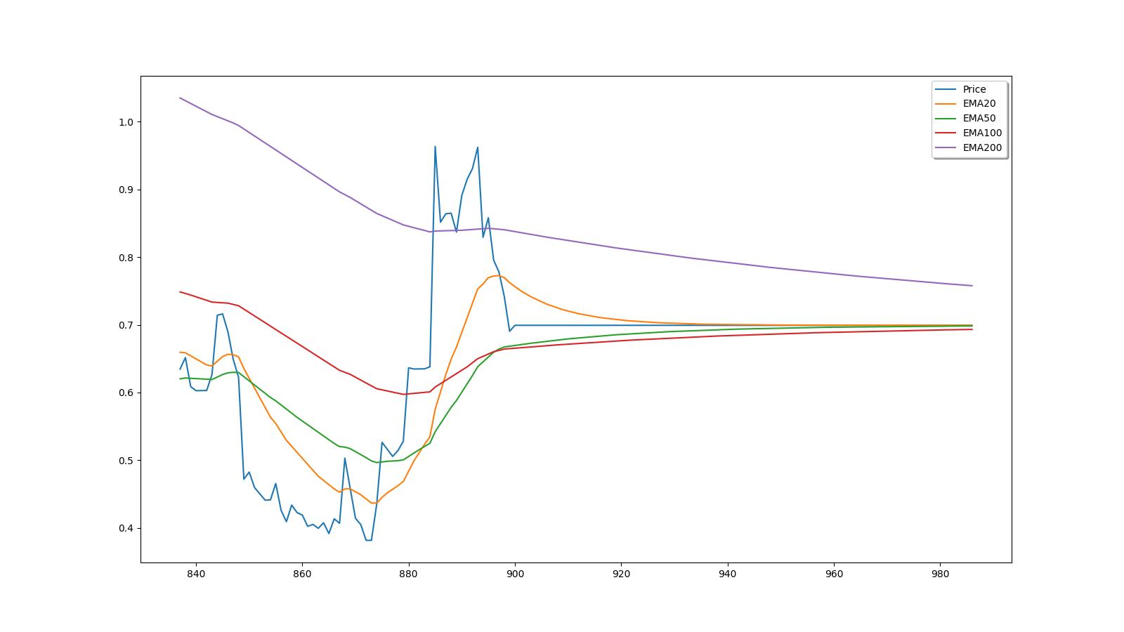 IAzuki Exponential Moving Averages