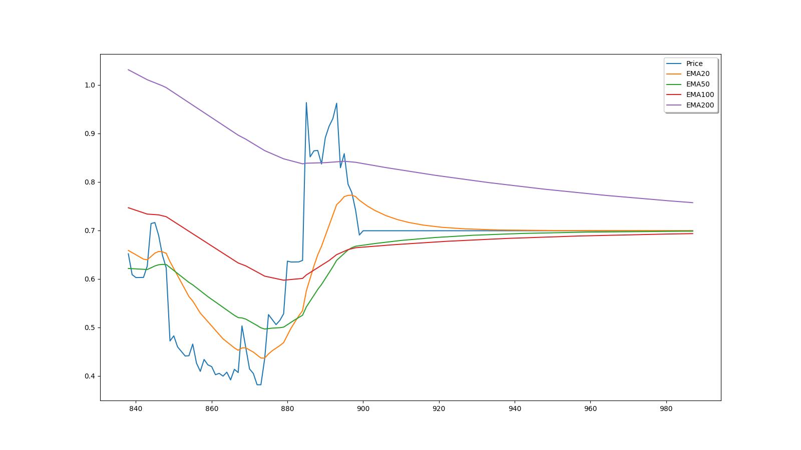 IAzuki Exponential Moving Averages