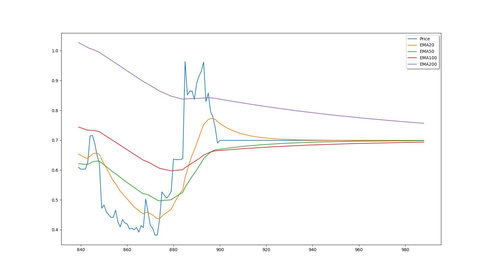 IAzuki Exponential Moving Averages