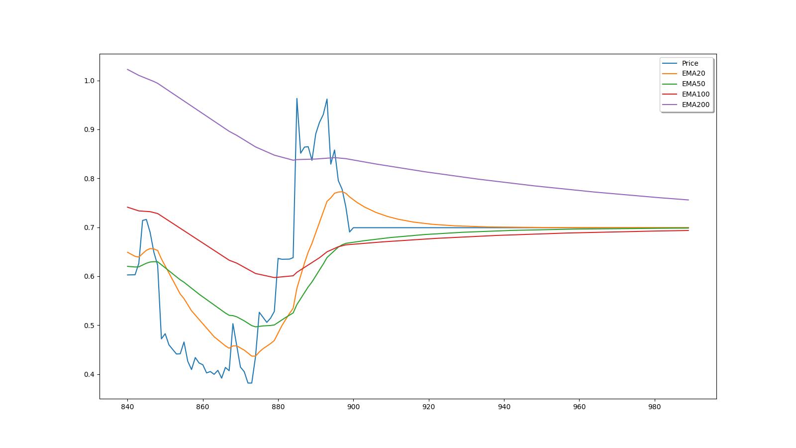 IAzuki Exponential Moving Averages